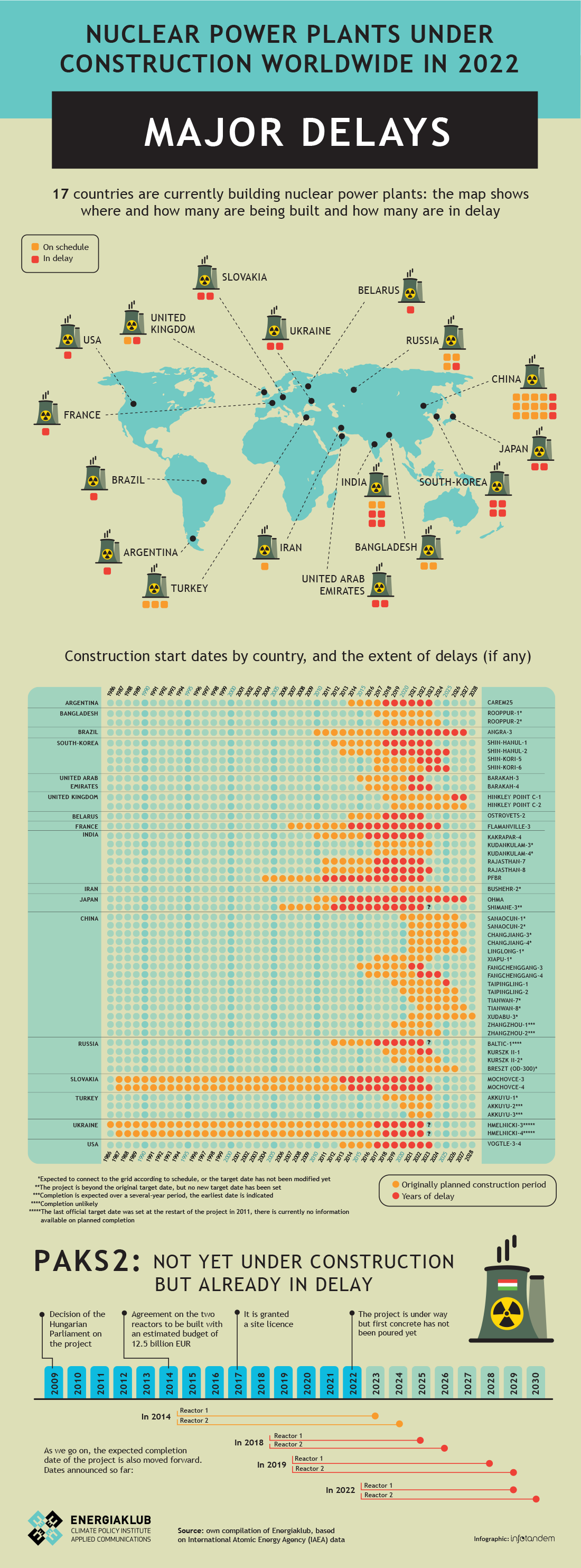 Nuclear power plants under construction - 2022 | ENERGIAKLUB